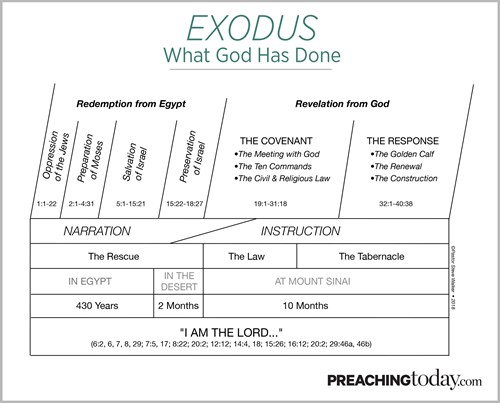 Chart: Preaching Through Exodus | Preaching Today