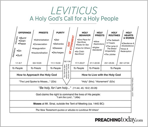 Chart: Preaching Through Leviticus | Preaching Today