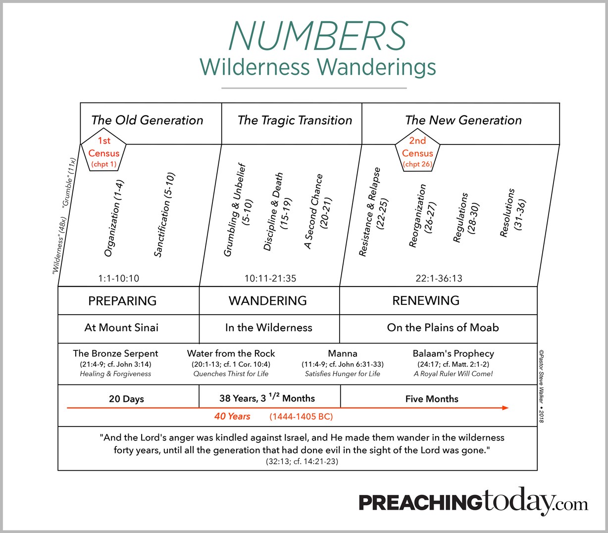 Chart: Preaching Through Numbers | Preaching Today