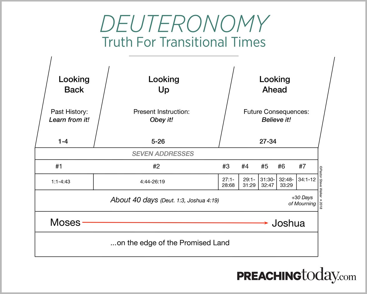 Chart: Preaching Through Deuteronomy | Preaching Today