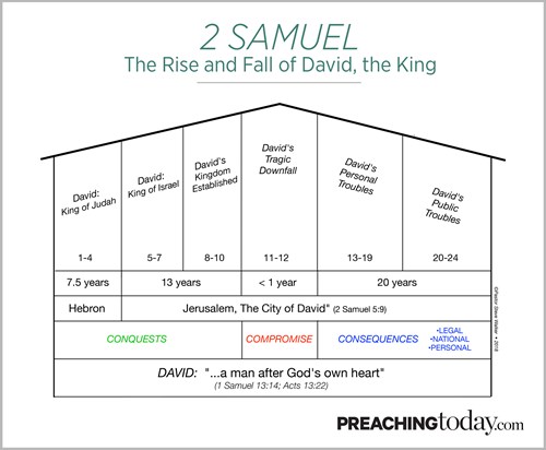 Chart: Preaching Through 2 Samuel | Preaching Today