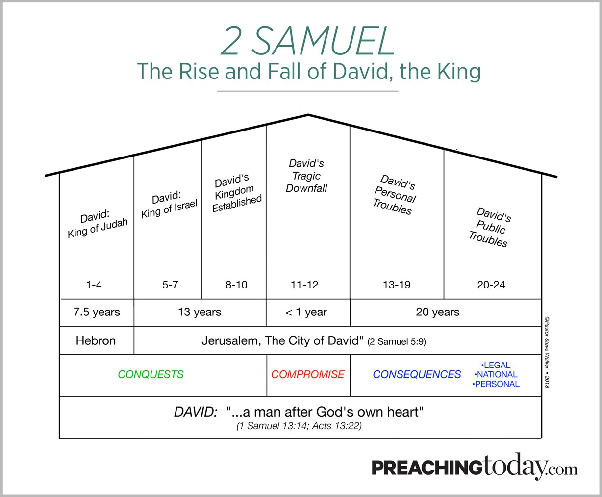Chart: Preaching Through 2 Samuel | Preaching Today
