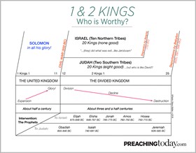 1 Kings | Preaching Today