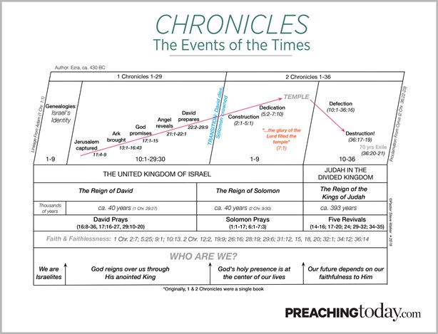 Chart: Preaching Through 1 & 2 Chronicles | Preaching Today