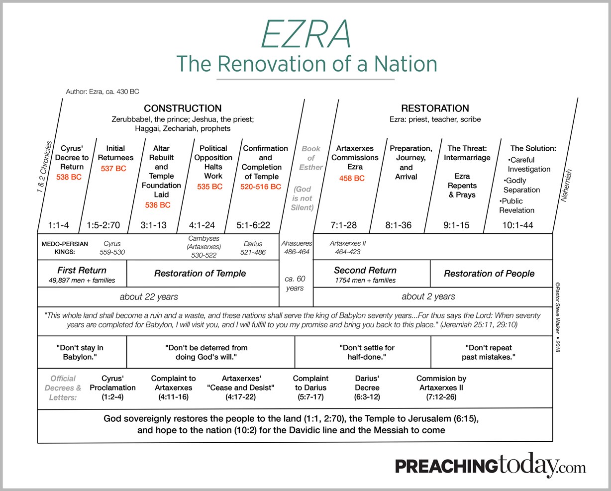 Chart: Preaching Through Ezra | Preaching Today