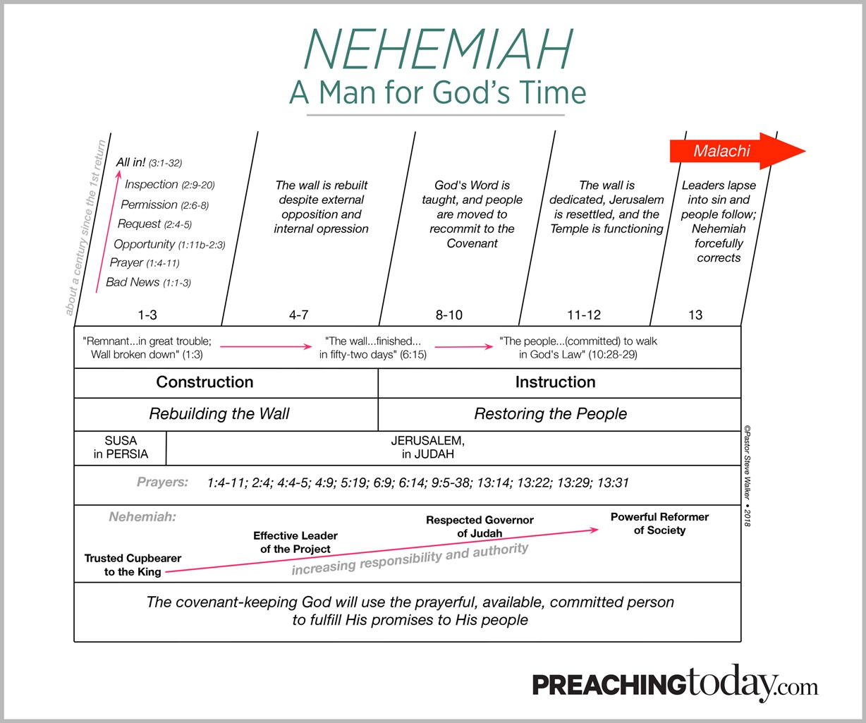 Chart: Preaching Through Nehemiah | Preaching Today