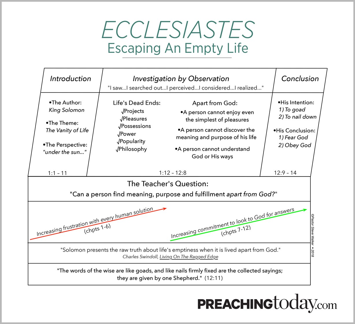 Chart: Preaching Through Ecclesiastes | Preaching Today