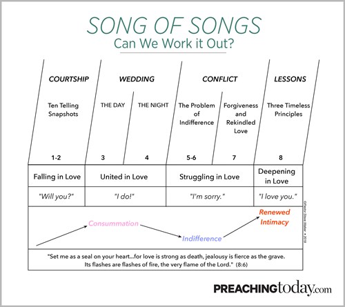 Chart: Preaching Through the Song of Songs | Preaching Today