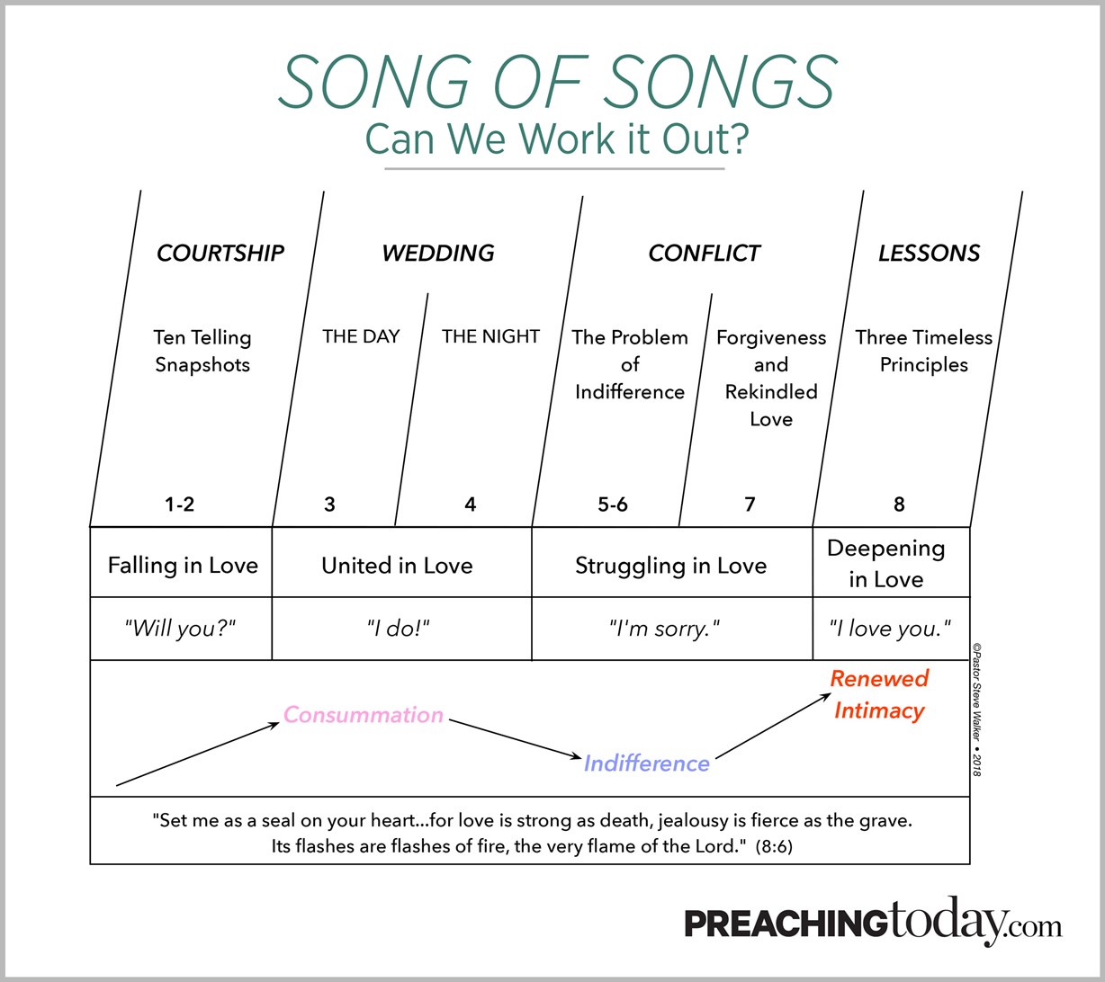 Chart: Preaching Through the Song of Songs | Preaching Today
