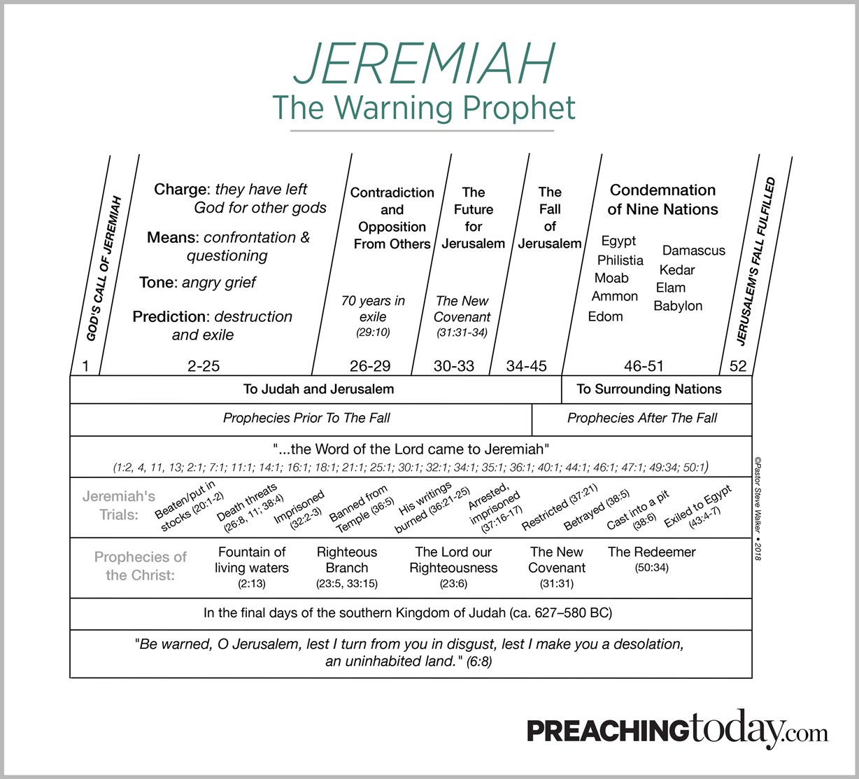 Chart: Preaching Through Jeremiah | Preaching Today