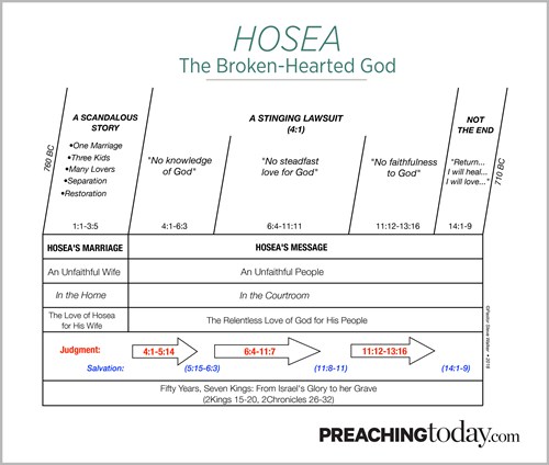 Chart: Preaching Through Hosea | Preaching Today