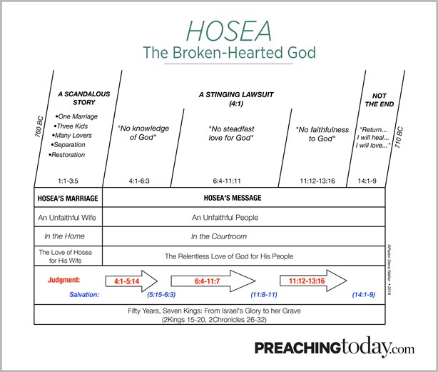 Chart: Preaching Through Hosea | Preaching Today