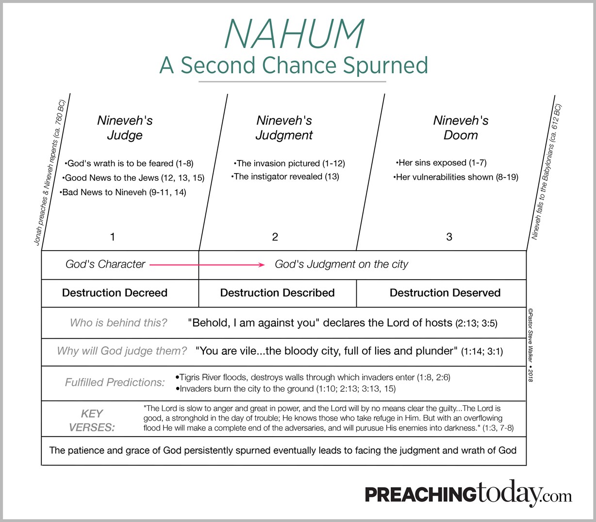 Chart: Preaching Through Nahum | Preaching Today