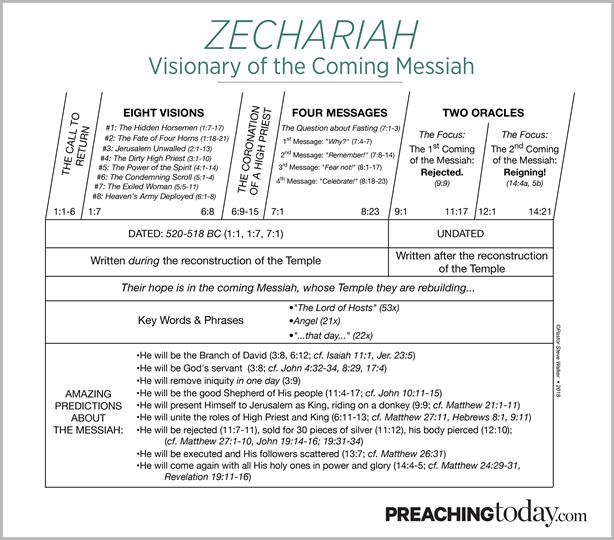 Chart: Preaching Through Zechariah | Preaching Today
