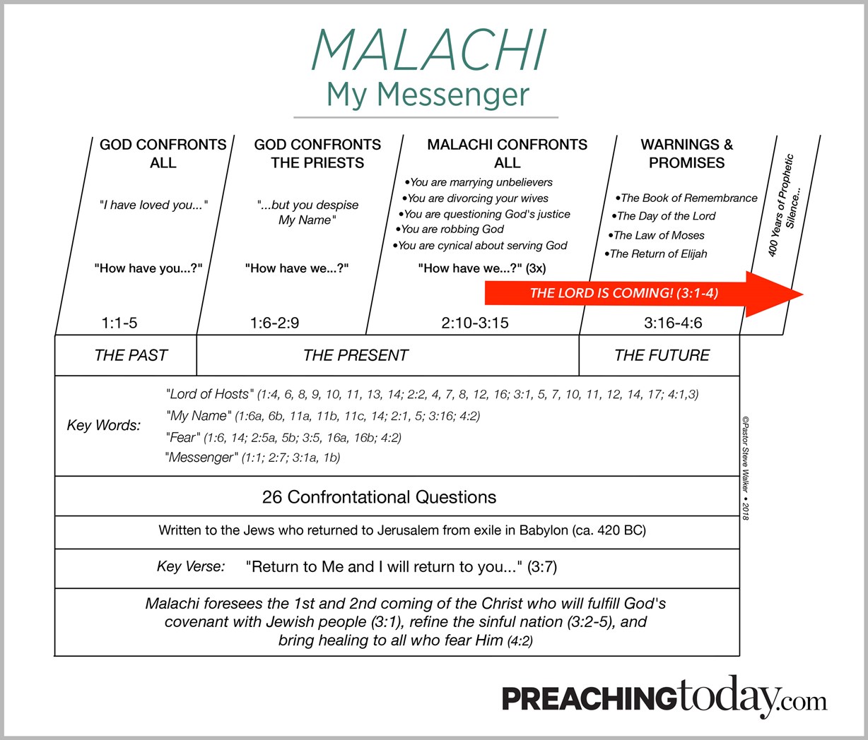 Chart: Preaching Through Malachi | Preaching Today