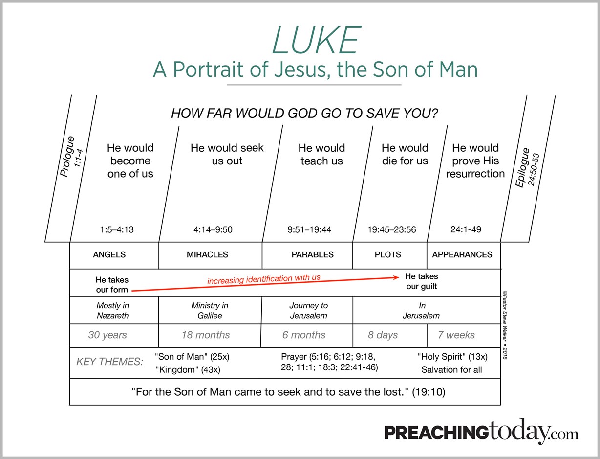 Chart: Preaching Through Luke | Preaching Today
