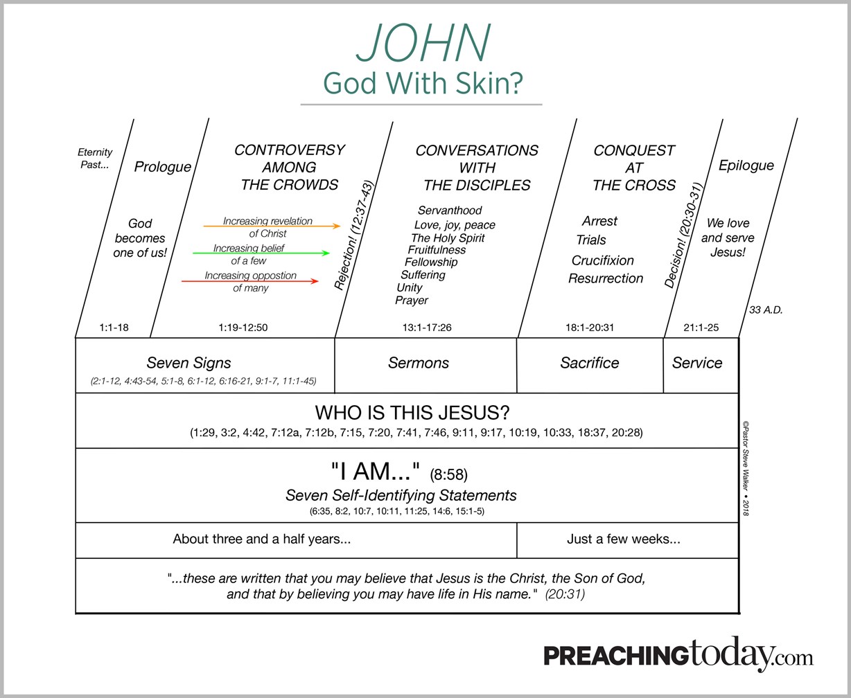 Chart: Preaching Through John | Preaching Today