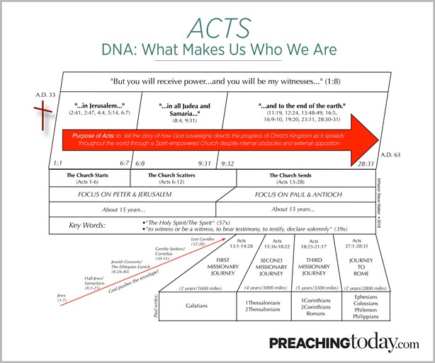 Chart: Preaching Through Acts | Preaching Today