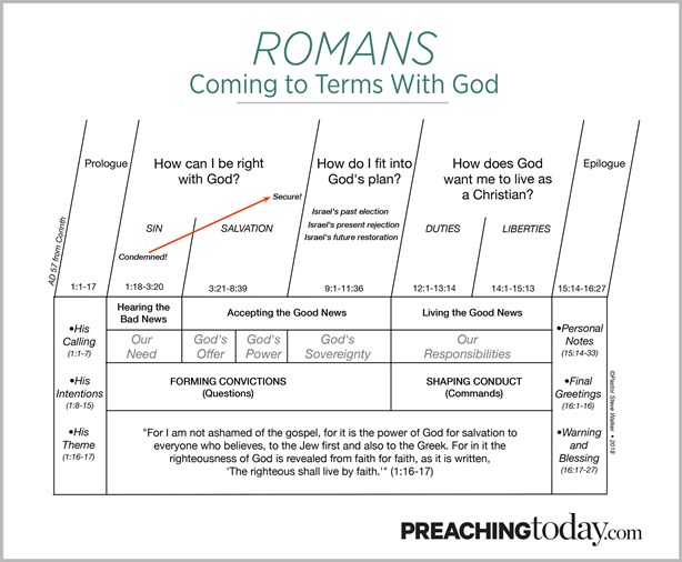 Chart: Preaching Through Romans | Preaching Today