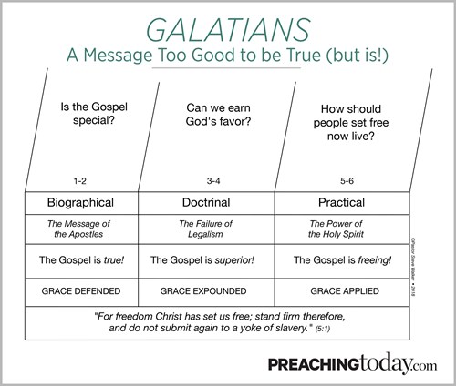 Chart: Preaching Through Galatians | Preaching Today