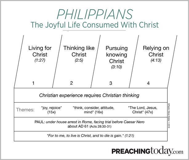Chart: Preaching Through Philippians | Preaching Today