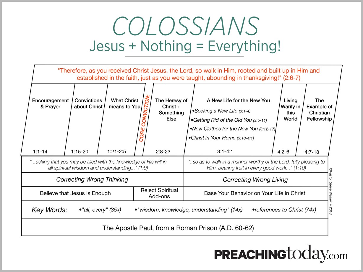 Chart: Preaching Through Colossians | Preaching Today