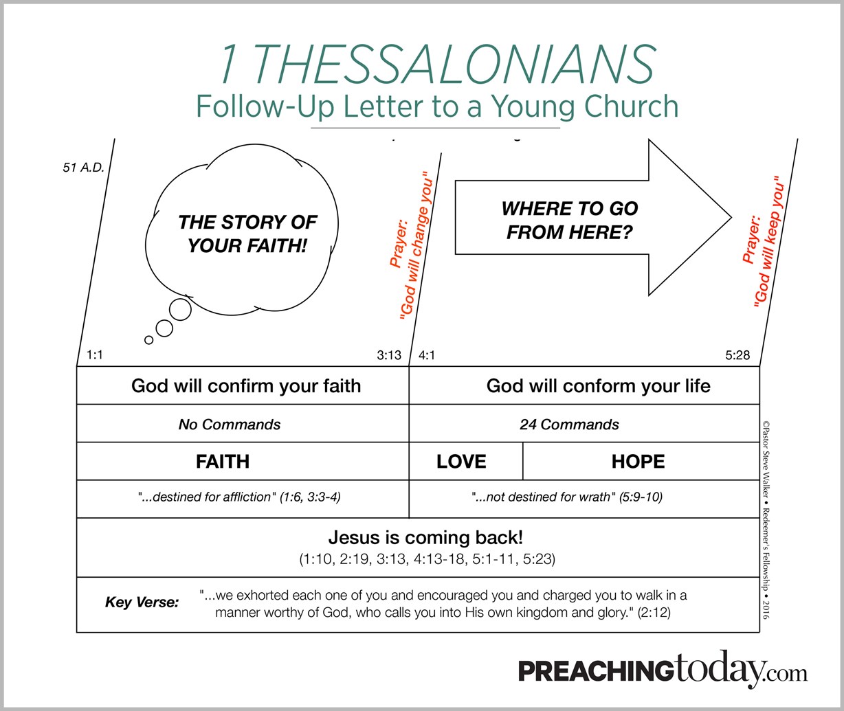 Chart: Preaching Through 1 Thessalonians | Preaching Today