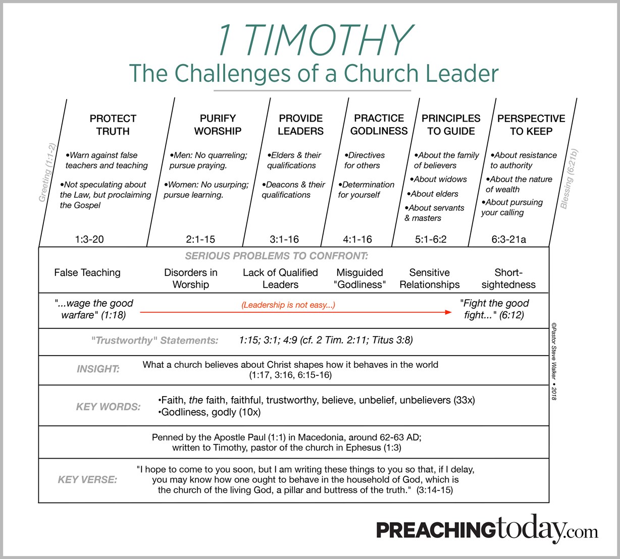 Chart: Preaching Through 1 Timothy | Preaching Today