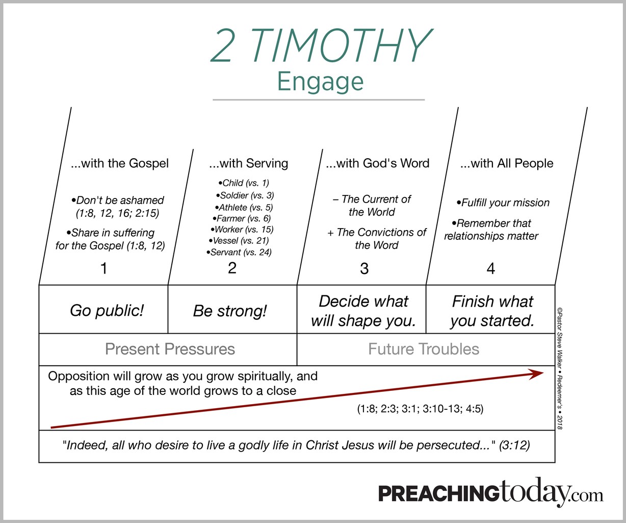 Chart: Preaching Through 2 Timothy | Preaching Today
