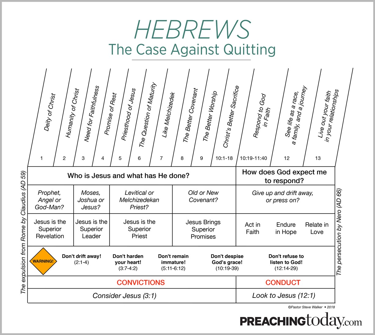 Chart: Preaching Through Hebrews | Preaching Today