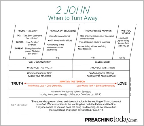Chart: Preaching Through 2 John | Preaching Today