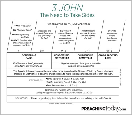 Chart: Preaching Through 3 John | Preaching Today
