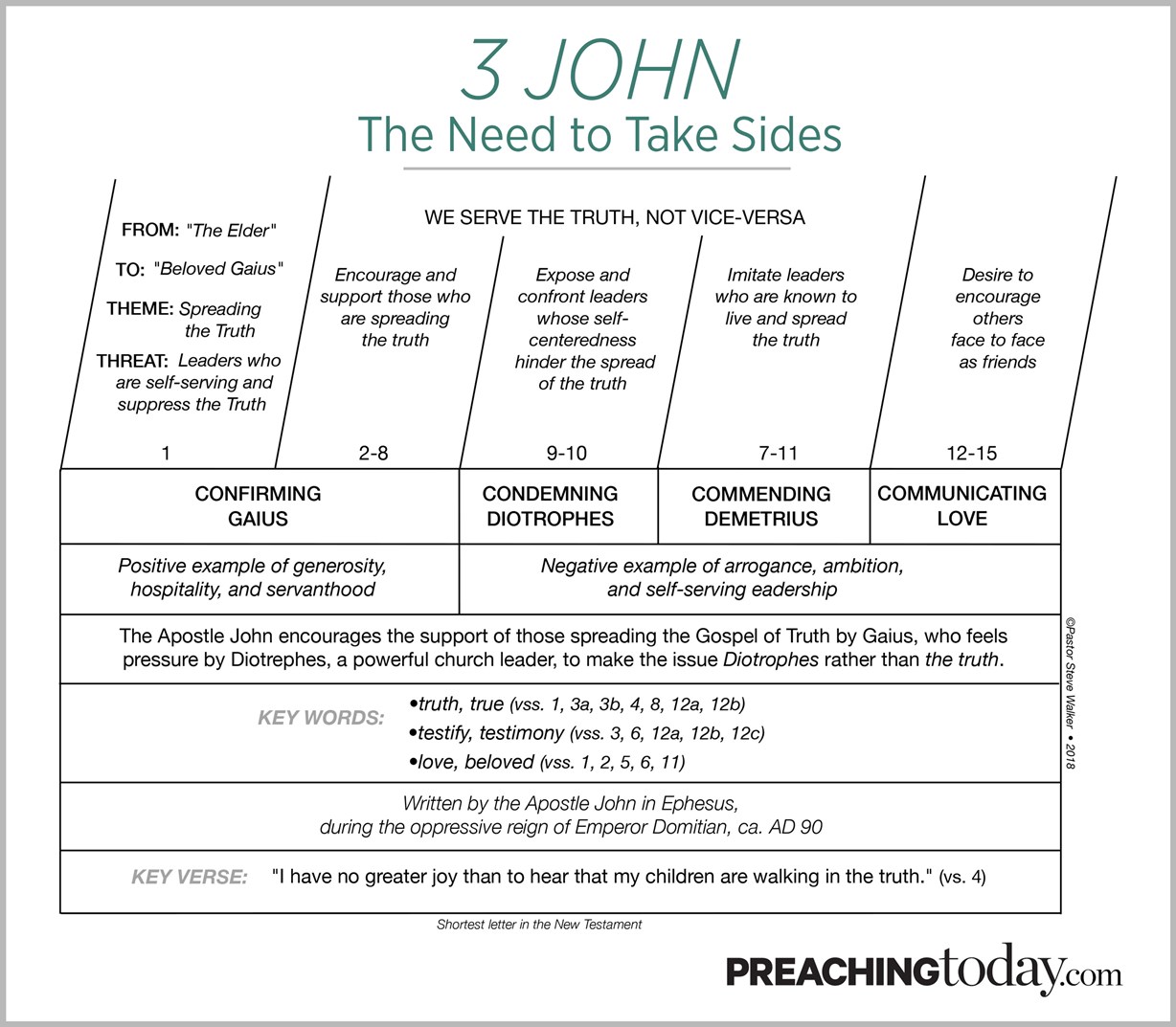 Chart: Preaching Through 3 John | Preaching Today