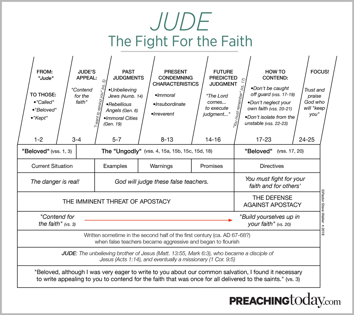 Chart: Preaching Through Jude | Preaching Today