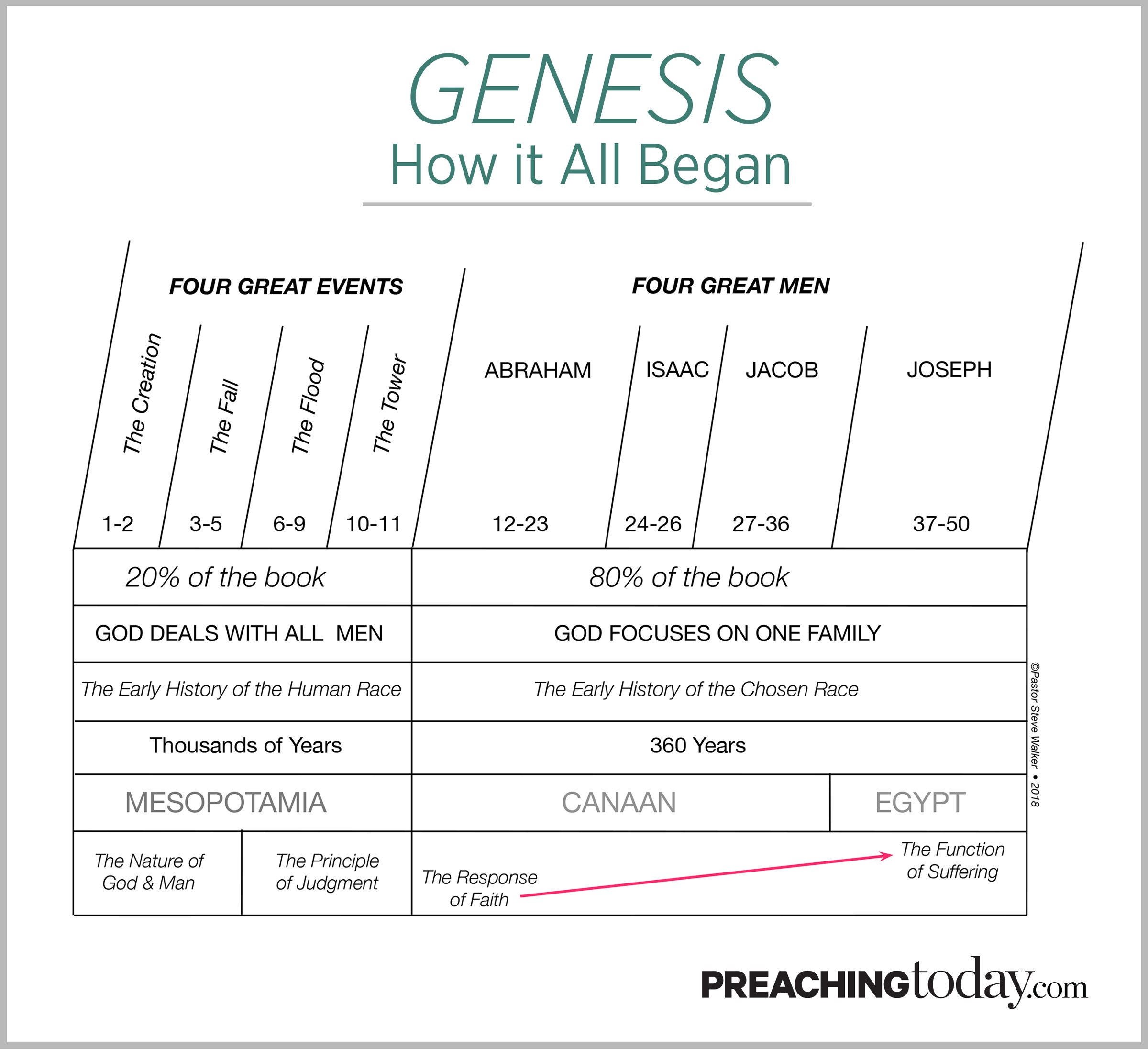 Chart: Preaching Through Genesis | Preaching Today