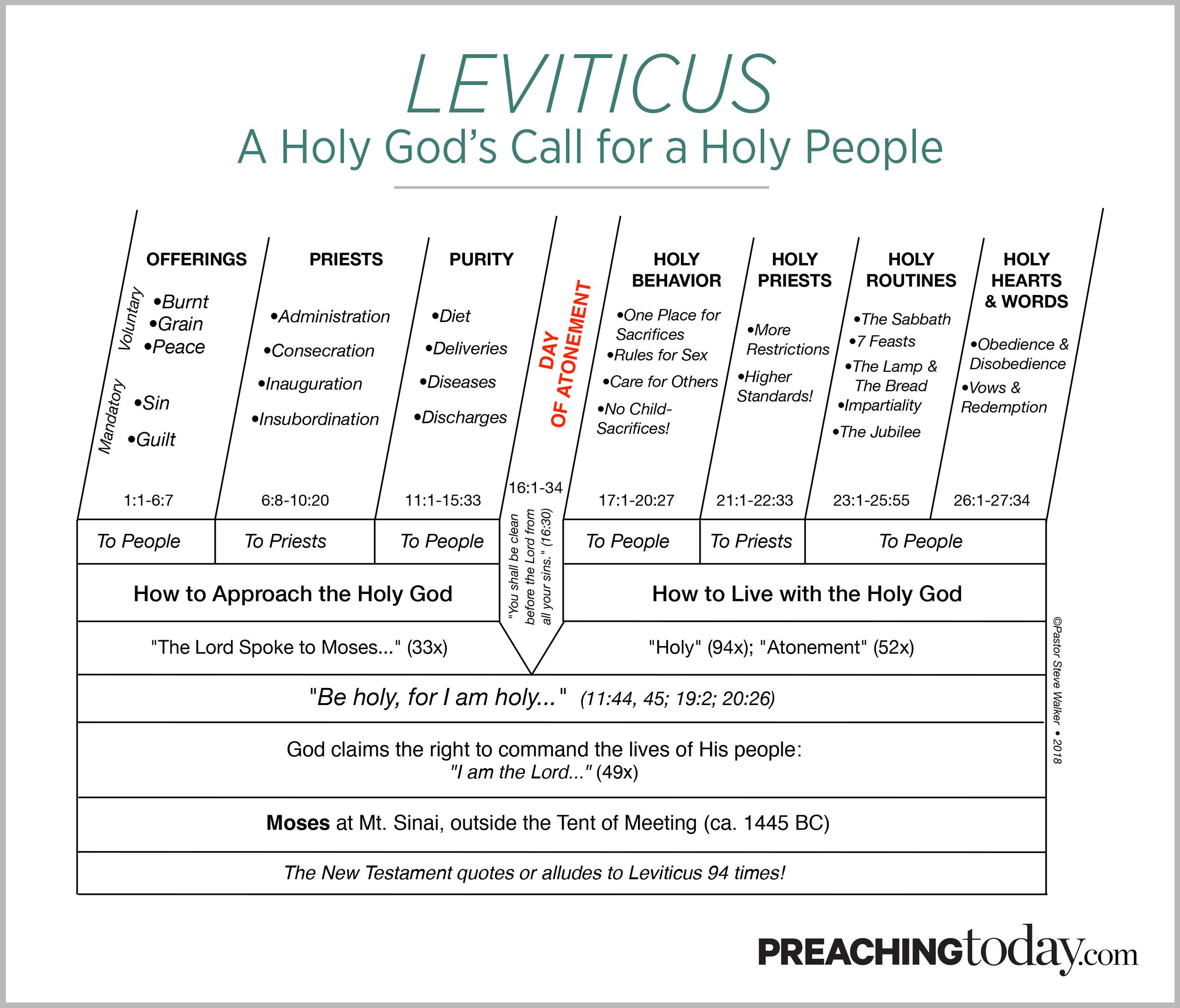 Chart: Preaching Through Leviticus | Preaching Today