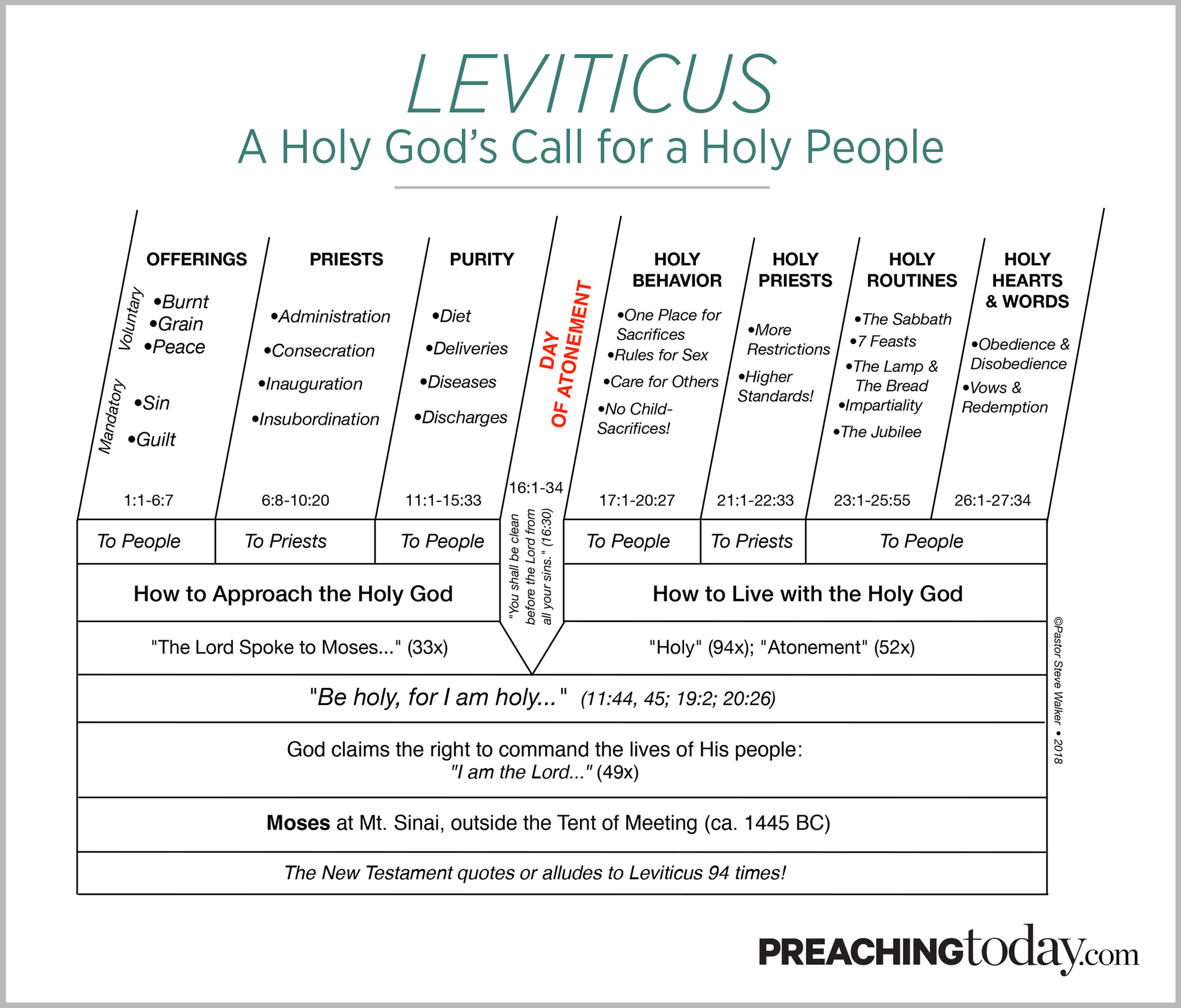 Chart: Preaching Through Leviticus | Preaching Today