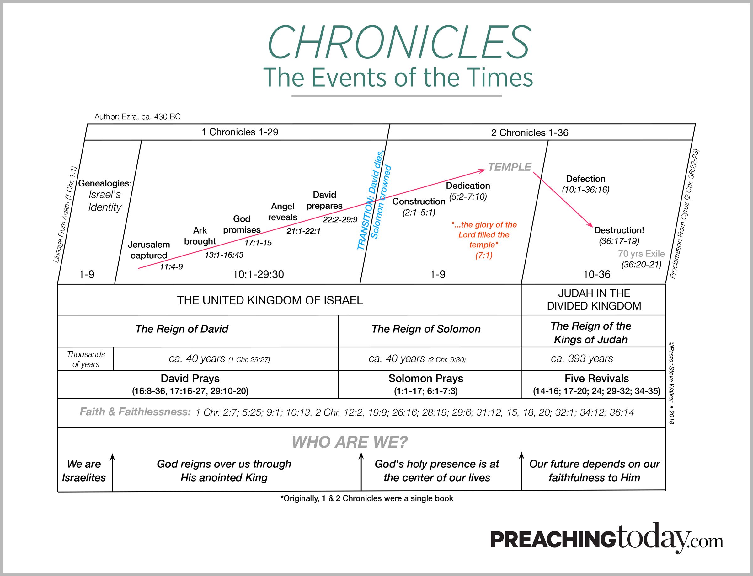 Chart: Preaching Through 1 & 2 Chronicles | Preaching Today
