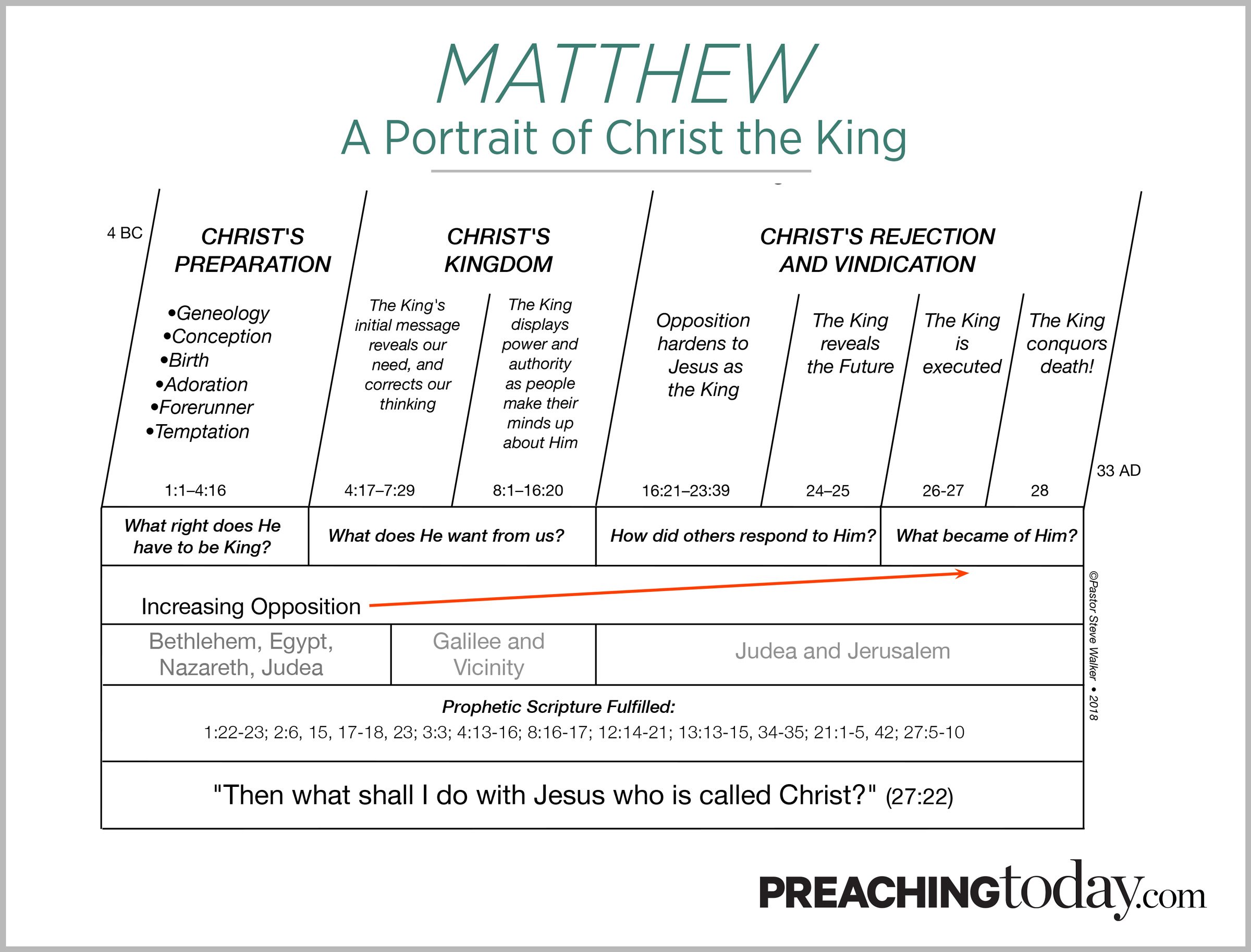 Chart: Preaching Through Matthew | Preaching Today