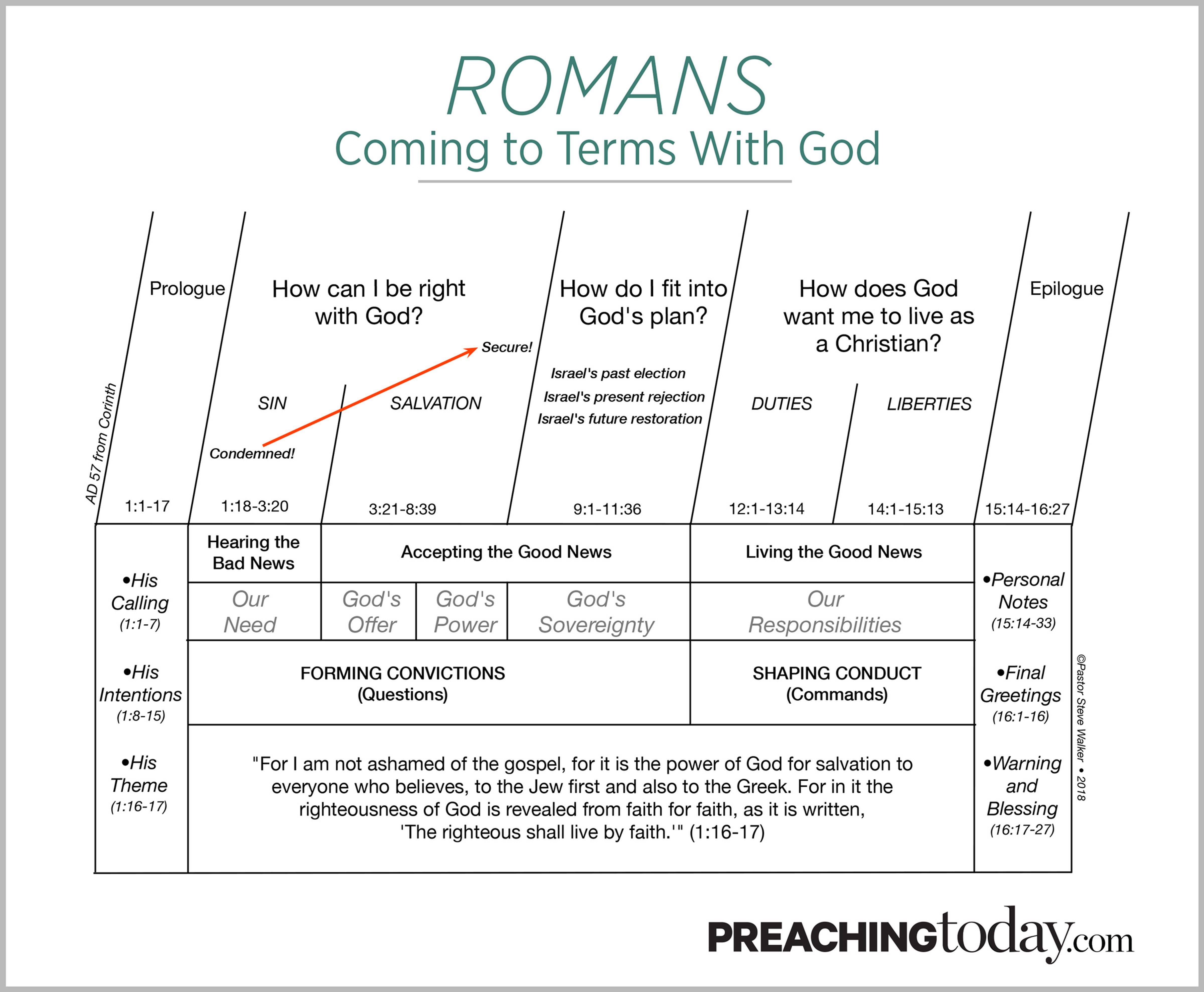 Chart: Preaching Through Romans | Preaching Today