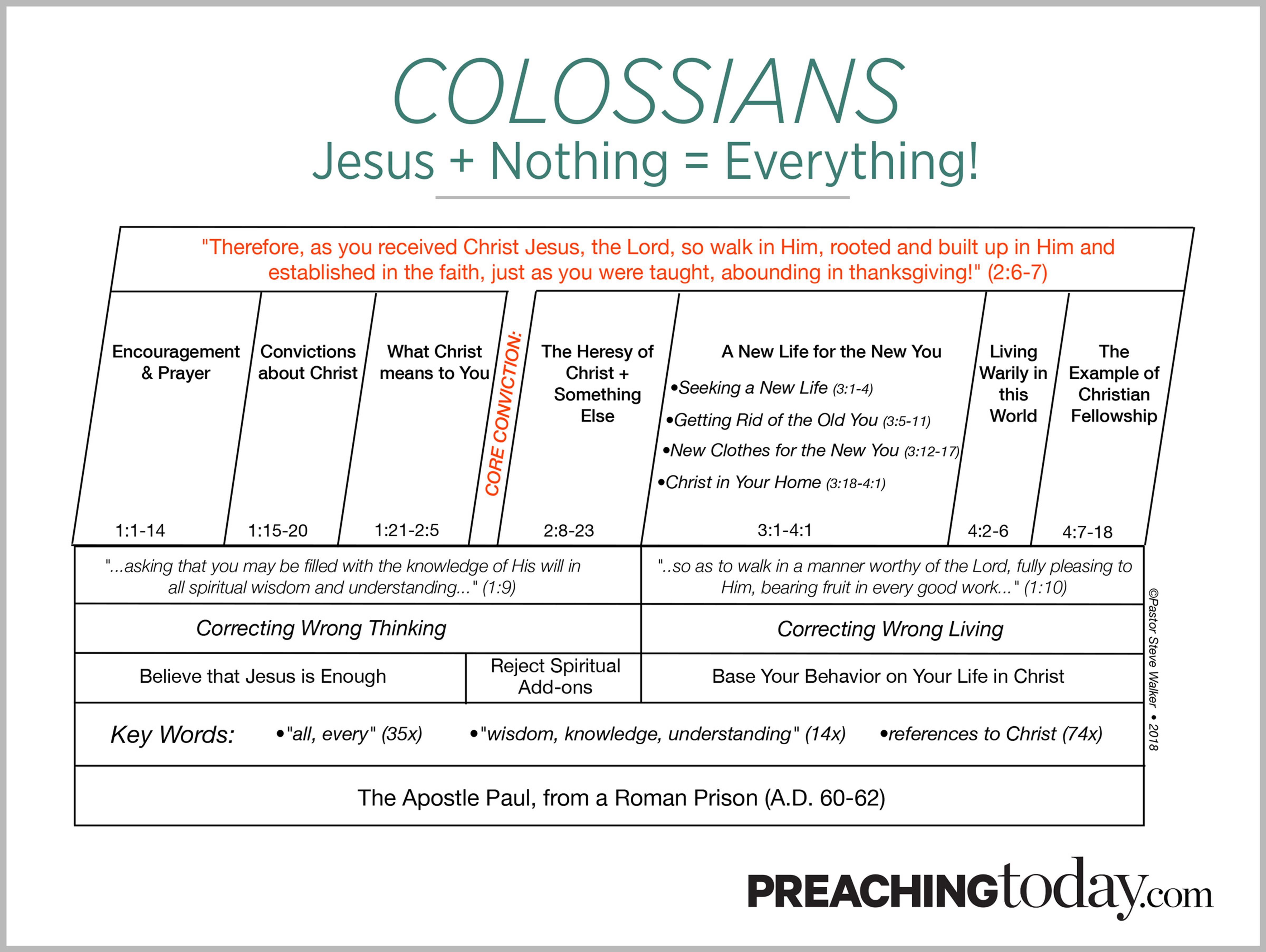 Chart: Preaching Through Colossians | Preaching Today