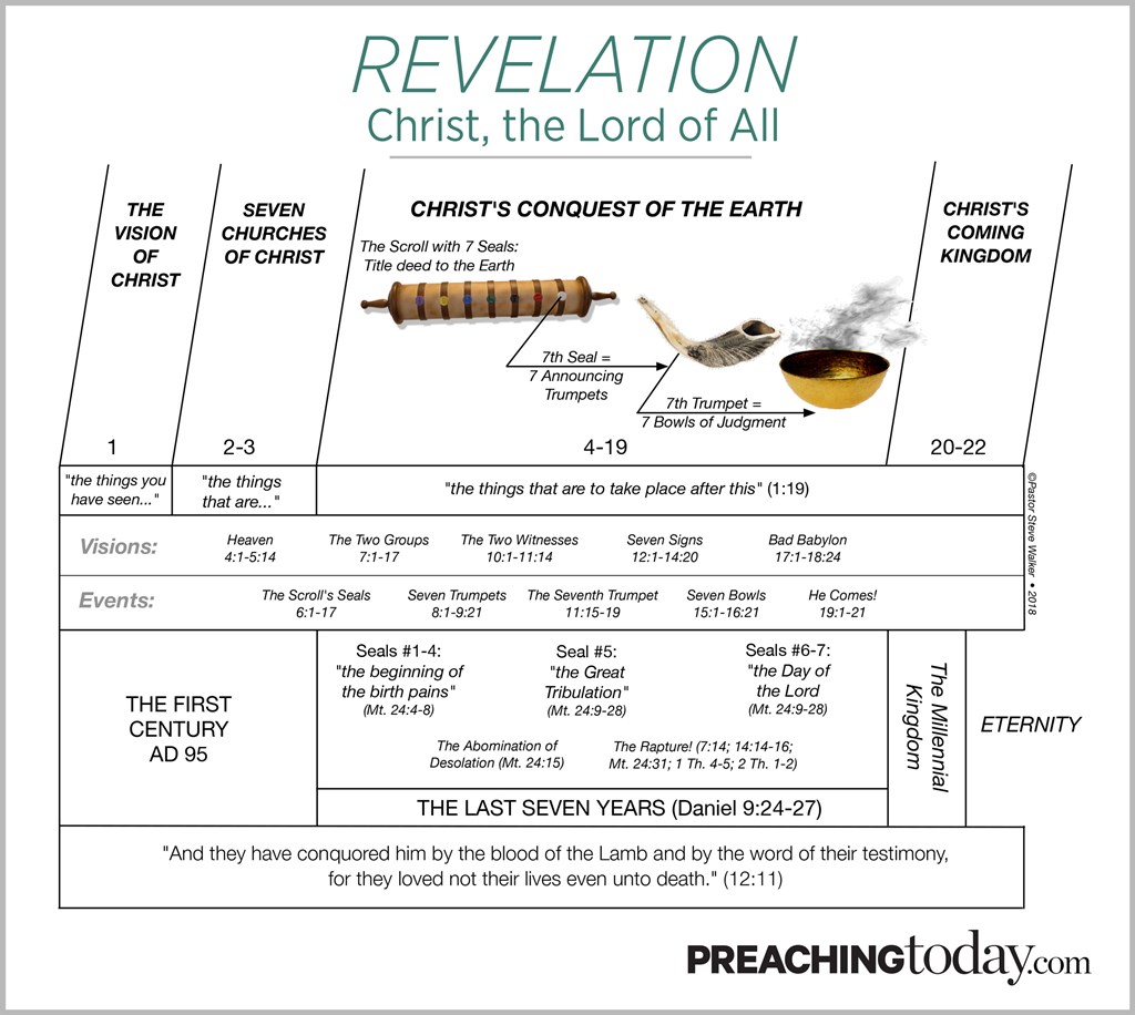 The Tribulation Timeline