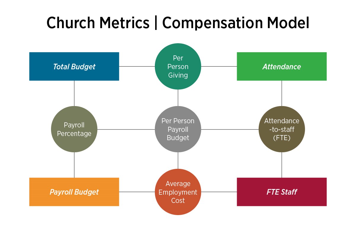 Connecting the Dots Between Church Metrics and Comp... | ChurchSalary ...