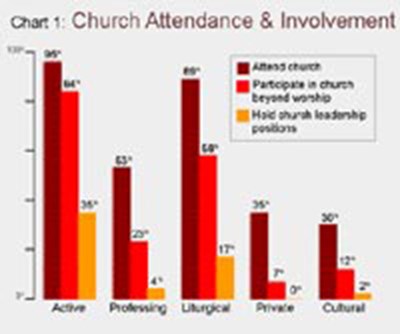 5 Kinds of Christians | CT Pastors | Christianity Today