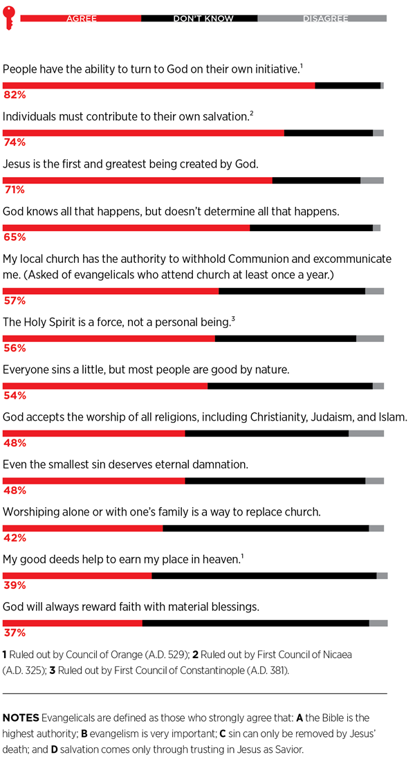 Evangelicals Favorite Heresies Revisited By Researchers News